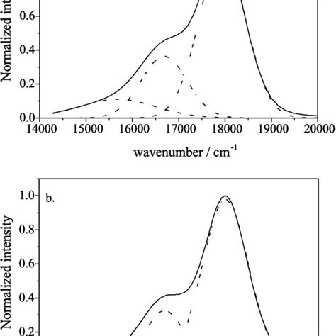 Uv Spectral Data For P Hydroxyacetophenone 1d The Absorption Spectra Download Scientific