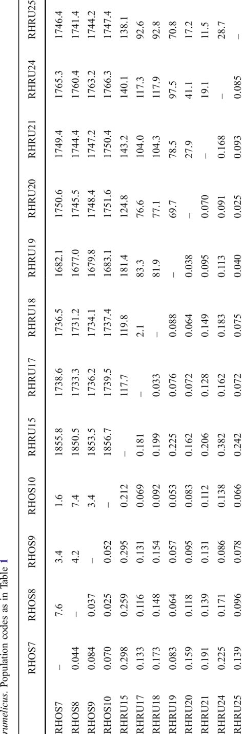 Pairwise F St Lower Left Triangle And Geographic Distances Km Upper