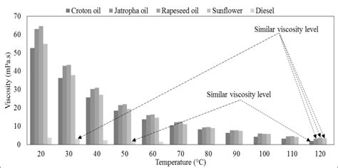 Fuel Viscosity As A Function Of The Temperature Download Scientific Diagram