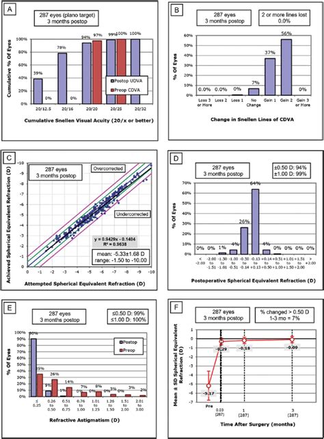 Postoperative Refractive Outcomes Of Smile A Preoperative Cdva And Download Scientific