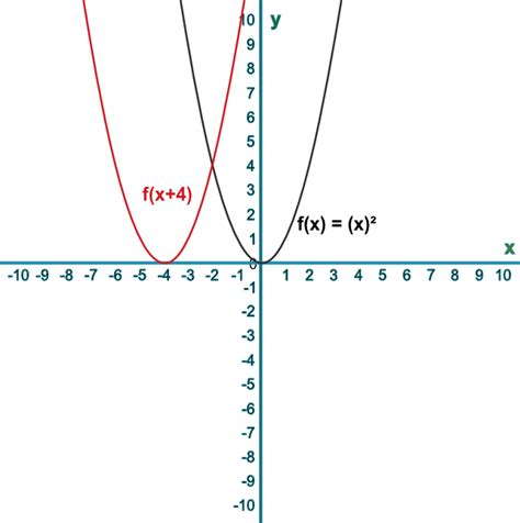 Function Transformation 9th 12th Grade Quiz Quizizz