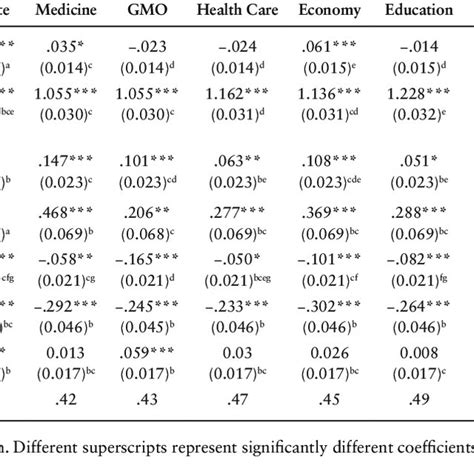 Ordinal Regression Models Predicting Trust In Media Coverage Of Topics Download Scientific Diagram