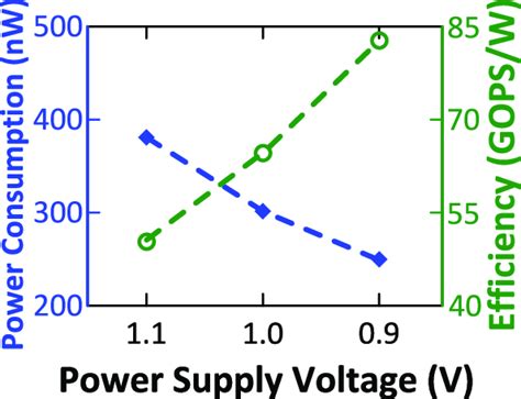Power Efficiency Versus Different Supply Voltages Download