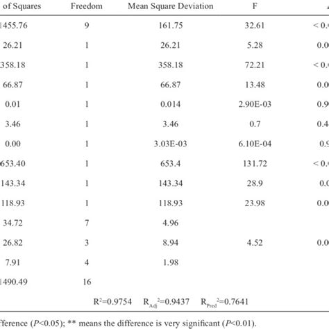 Factors And Levels In Response Surface Design Download Scientific