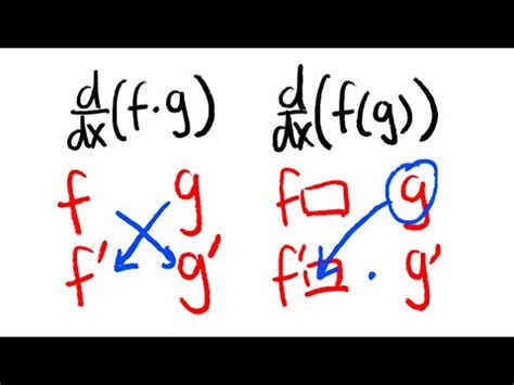 Calculus 1 Tutorial How To Use The Product Rule Quotient Rule And Chain Rule Video Summary