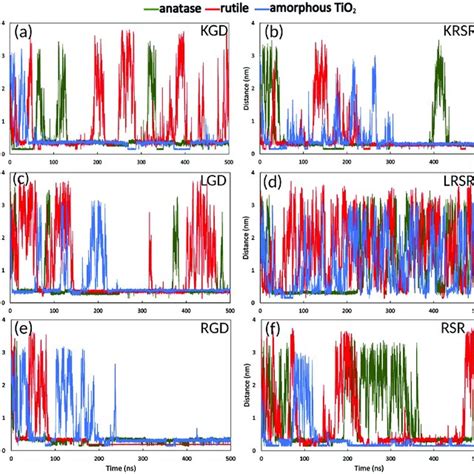 The Radial Distribution Function Rdf Of Oxygen To Oxygen And Titanium Download Scientific