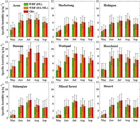Figure 9 From Improving Regional Climate Simulations Based On A Hybrid