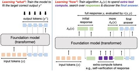 Optimizing Llm Test Time Compute Involves Solving A Meta Rl Problem