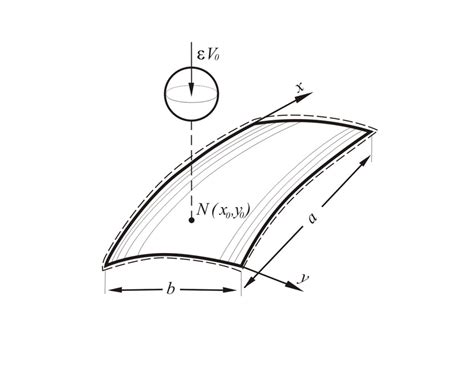 Geometry Of The Doubly Curved Shallow Shell Download Scientific Diagram
