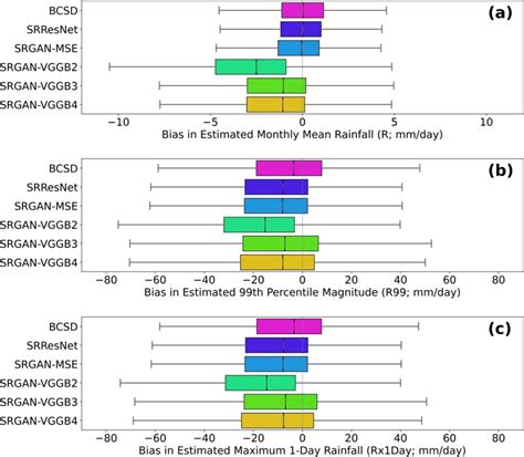 Boxplots Illustrating Bias In A Estimated Mean Monthly Rainfall B