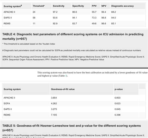 Table 5 From Comparison Of Four Severity Assessment Scoring Systems In