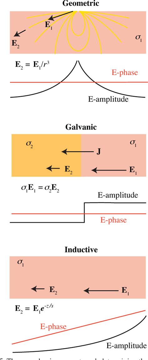 Figure 5 From Ten Years Of Marine Csem For Hydrocarbon Exploration Semantic Scholar