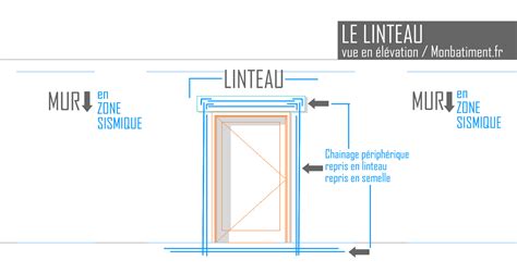 Le Linteau Définition Rôle Et Matériaux Mon Batiment