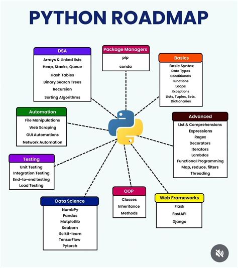 Data Analytics On Linkedin Python Roadmap Fundamentals Basics Of Programming