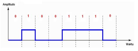 Komunitas Software Unipolar Line Coding Polar Line Coding Dan Bipolar
