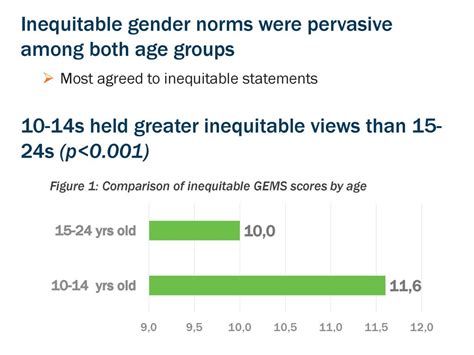 MEASURING GENDER NORMS AMONG EARLY ADOLESCENTS AND Babe People IN UGANDA TOOL VALIDITY AND