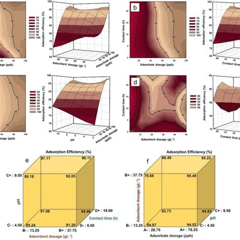 Contour Plots And Corresponding Response Surface Plots For The