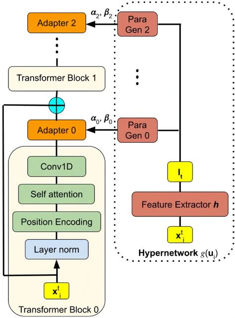 Left The Base Model Architecture And Its Input Received Signal X T I