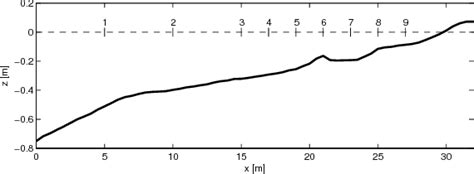Figure 1 From Simulating Nearshore Wave Transformation With Non