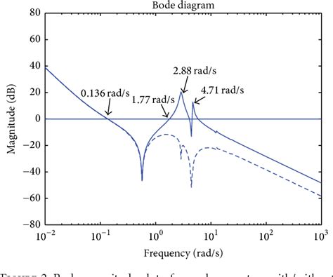 Table 1 From High Accuracy Attitude Control System Design For Satellite With Flexible Appendages