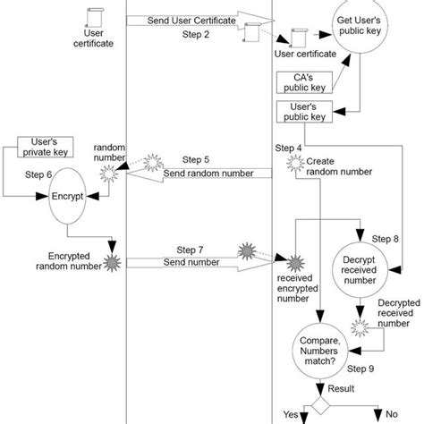 Certificate Based Authentication Protocol Download Scientific Diagram