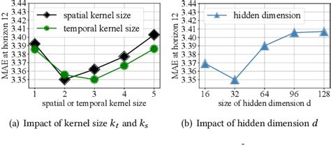 Figure 7 From Decoupled Dynamic Spatial Temporal Graph Neural Network