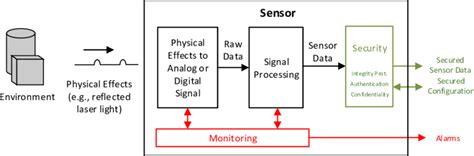 Fundamental Automotive Sensor Architecture While Monitoring Circuits