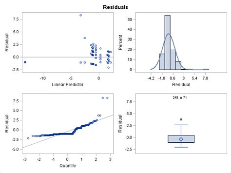 Solved Binomial Analysis Sas Support Communities