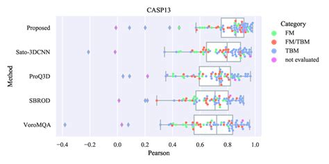 Figure A1 Swarm Plot And Box Plot Of The Pearson Correlation Download Scientific Diagram