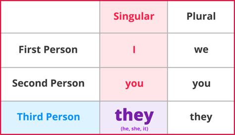 Singular They” And How To Use It