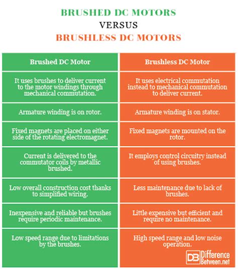 Difference Between Brushed Motors And Brushless Motors Difference Between