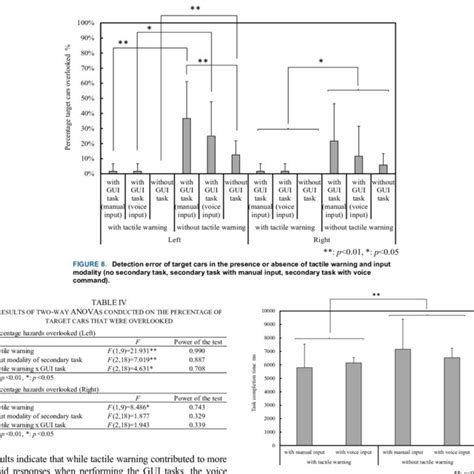 Task Completion Time In The Gui Task As A Function Of The Presence Or