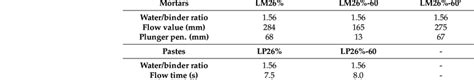 Fresh State Properties Of Lime Mortars And Pastes With Different Mixing