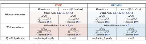 Table 1 From Learning Optimal Deterministic Policies With Stochastic Policy Gradients Semantic