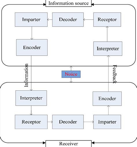 Process Of Exploratory Learning Model Under The Constructivism Theory Download Scientific Diagram