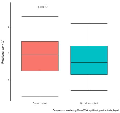 Rotary Work From Initiation Of Angular Displacement To Fracture Download Scientific Diagram