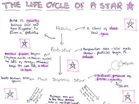 Gcse Physics Revision Space Teaching Resources