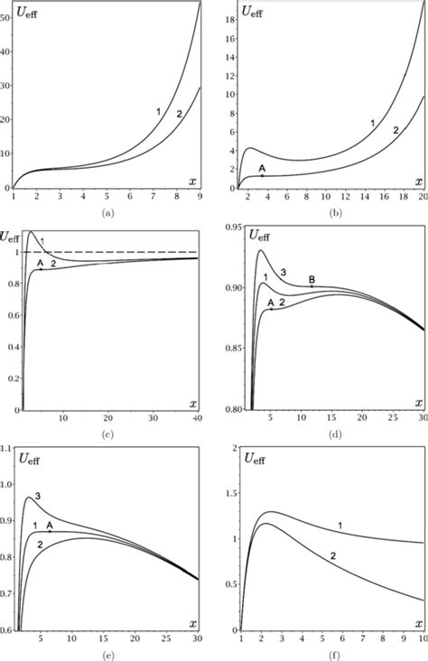 The Effective Potential For Timelike Geodesics Plot A Q≤qmin