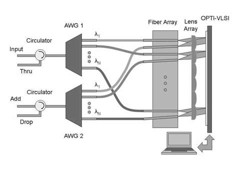 Novel Roadm Structure Employing Awgs A Custom Made Fiber Array And An Download Scientific