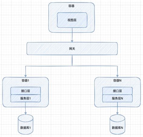 如何实现单体架构到微服务架构的蜕变？ 沉潜飞动 君子藏器于身，待时而动。