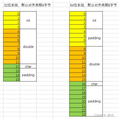 知识点：内存对齐datamemsize大小自动对齐 Csdn博客