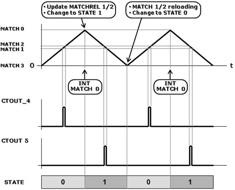 non standard pwm generation using state configurab nxp community