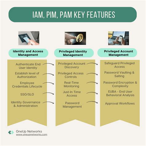 Understanding Iam Pim And Pam What Is The Difference Oneup Networks