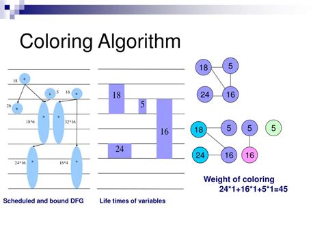Ppt Bitwidth Aware Scheduling And Binding In High Level Synthesis