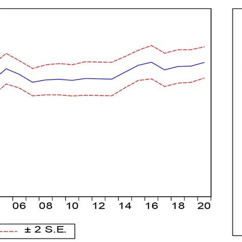 Forecasting Results Using The First Model Download Scientific Diagram