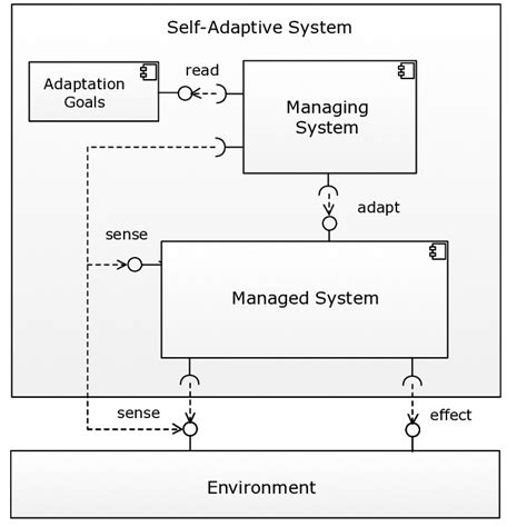 Basic Conceptual Model Of Self Adaptive System 44 Download