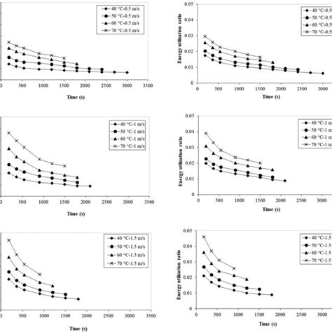 Influence Of Air Temperature And Velocity On The Exergy Losses For The