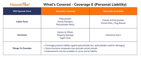 Understanding Home Insurance Personal Liability Coverage Coverage E