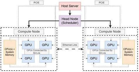Algorithmic Techniques For Gpu Scheduling A Comprehensive Survey