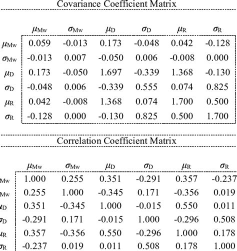 Average Covariance And Correlation Coefficient Matrices Of All Output